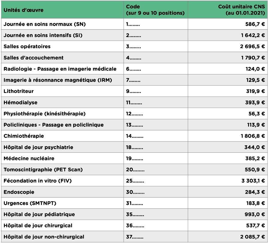 Patient affilié à une assurance privée et/ou au régime RCAM* | CHL